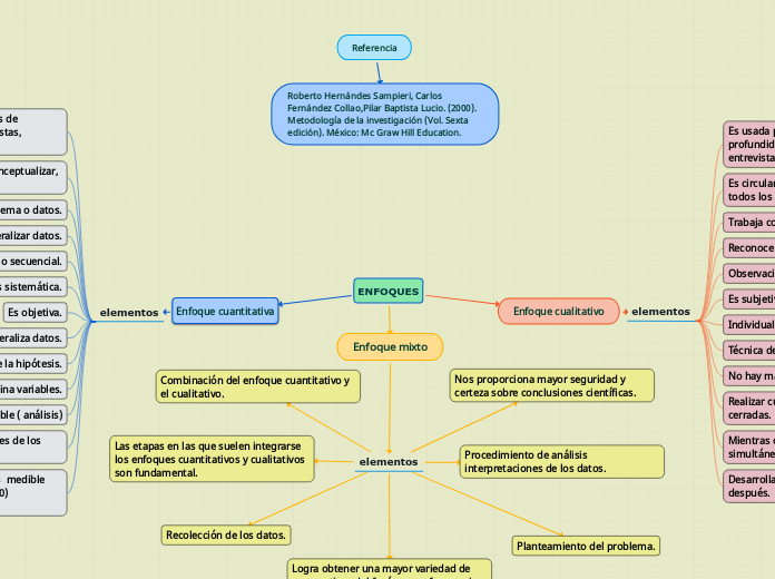 ENFOQUES - Mind Map